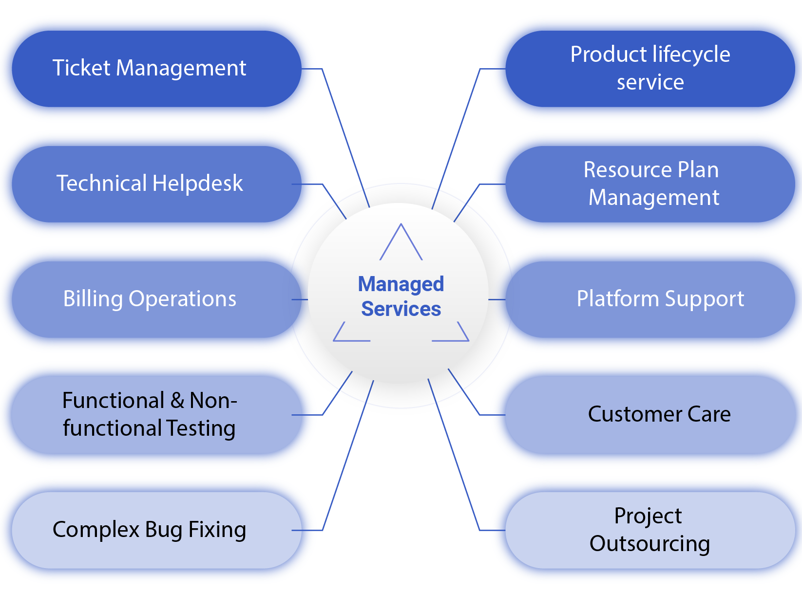 IT Managed Services - IP Global | Services Beyond Expectations